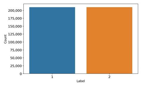 The Target Label Based Data Balancing Analysis The Correlation Download Scientific Diagram
