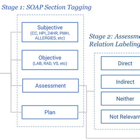 Annotation Flow Diagram For Progress Note Understanding Dotted Line