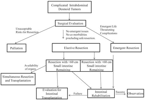 Treatment Algorithm For The Surgical Management Of Complicated