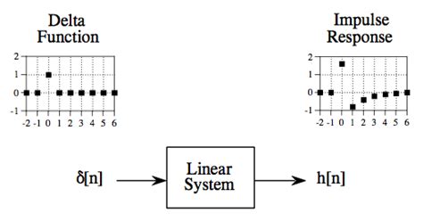 Dsp For Data Analysis