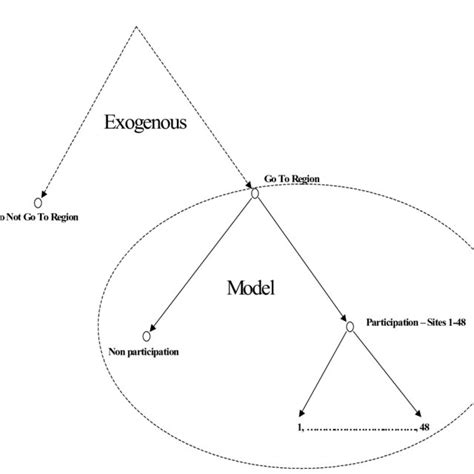 1 Depiction Of Two Level Nested Logit Model Regarding Site Choice On