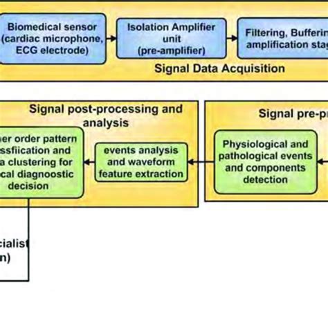 2 Block Diagram Of The General Biomedical Signal Processing And