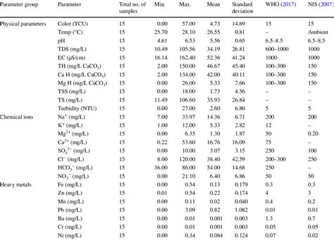 Statistical Summary Of Analyzed Physicochemical And Hydrogeochemical Download Scientific