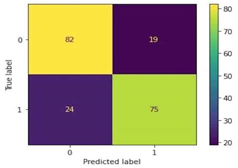 6 Methods To Measure Performance Of A Classification Model Inside Learning Machines