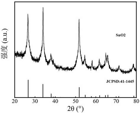 Tin Oxide Based Hydrogen Sensing Material Based On Rare Earth Element Doping And Precious Metal