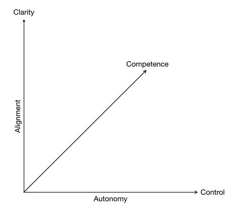 Alignment Autonomy Availagility