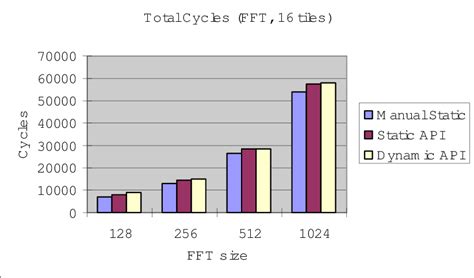 Communication Api Performance For Fft Download Scientific Diagram