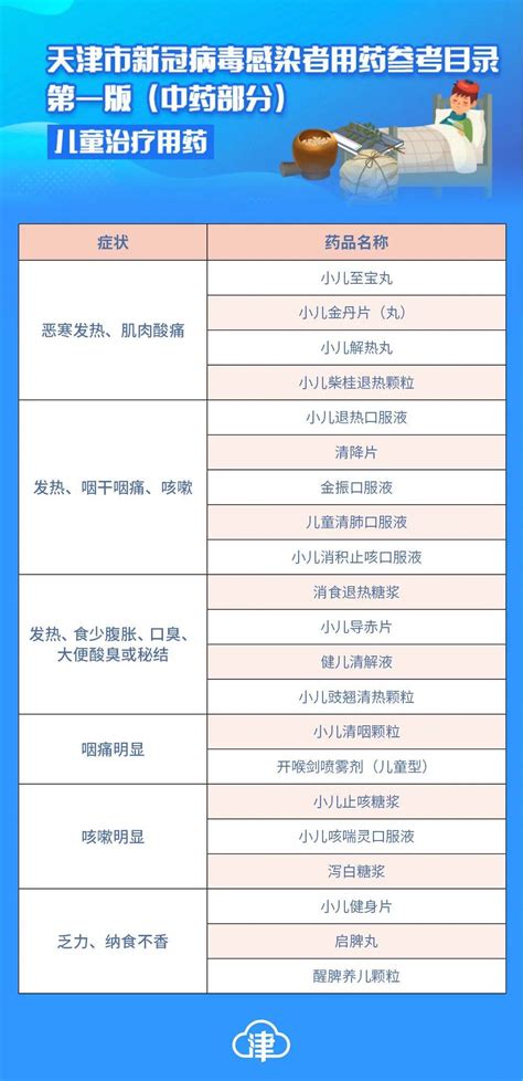 天津市新冠病毒感染者用药参考目录第一版中药部分儿童治疗用药 零售 卫健 症状