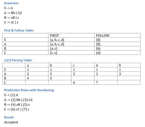 Solved Please Help Me ﻿draw The Parsing Stack And Parsing