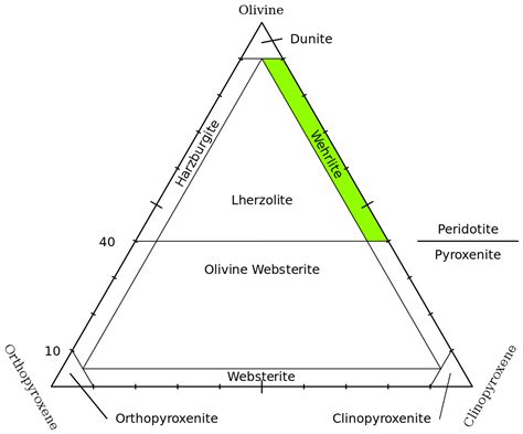 Peridotito Propriedades Composição Formação