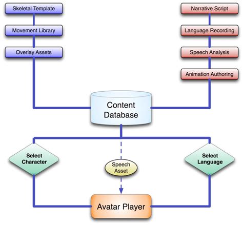 Production Workflow Architecture For The Avatar System The Diagram