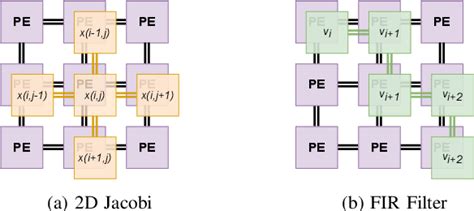 figure 1 from leveraging mlir for efficient irregular shaped cgra