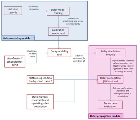 Data Driven Simulation Methodology Download Scientific Diagram