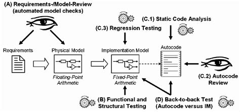 Qa Approach For Model Based Development Download Scientific Diagram