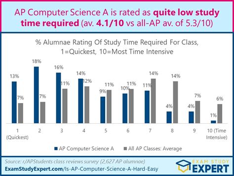 Is Ap Computer Science A Hard Or Easy Difficulty Rated Quite Easy