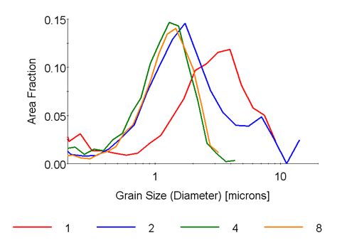 statistical variation of grain size of the samples subjected to 1 8