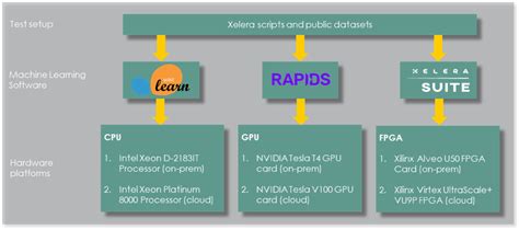 Accelerating Decision Tree Based Predictive Analytics