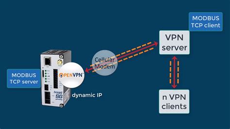 Openvpn On Sg Gateway Youtube