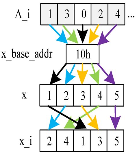 Electronics Free Full Text Mapping And Optimization Method Of Spmv On Multi Dsp Accelerator