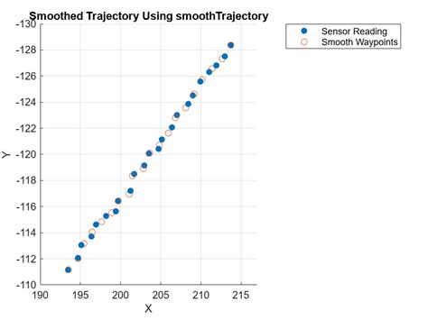 Smooth Gps Waypoints For Ego Localization Matlab And Simulink
