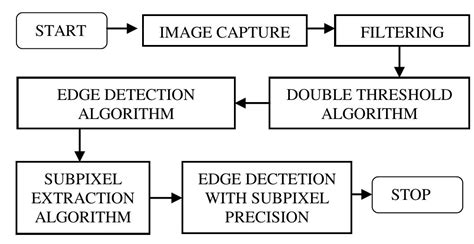 Edge Detection Algorithm The Algorithm Flow Chart Proposed