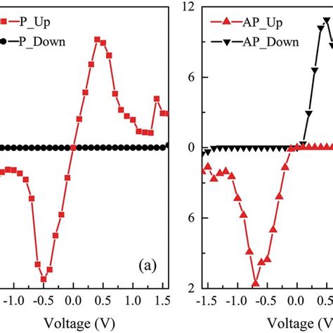 Calculated Current As A Function Of The Applied Bias For A P And B