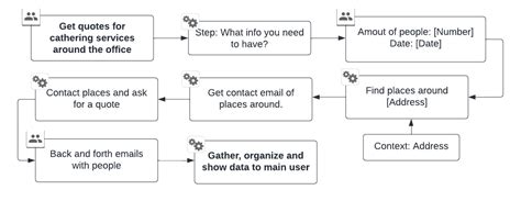 What Is It Missing From Llms To Automate Complex Tasks Mike W