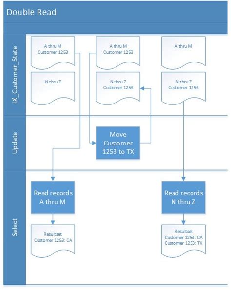 A Quick Primer On Isolation Levels And Dirty Reads InfoQ