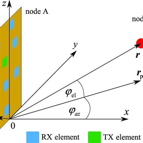 System Model Of The 3d Localization Problem Download Scientific Diagram