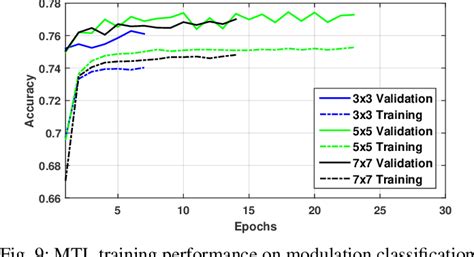 Figure 1 From Multi Task Learning Approach For Modulation And Wireless Signal Classification For