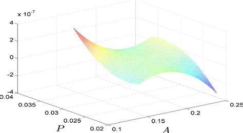 Bellman Residual Error For The Local Quadratic Approximation Of The Download Scientific Diagram