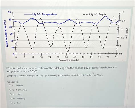 Solved What Is The Best Characterization Of The Tidal Stage