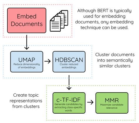 Accelerating Topic Modeling With Rapids And Bert Models By Vibhu Jawa
