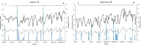 Figure 1 From Growth And Yield Of Wheat In Response To Seed Vigor And Sowing Densities 1