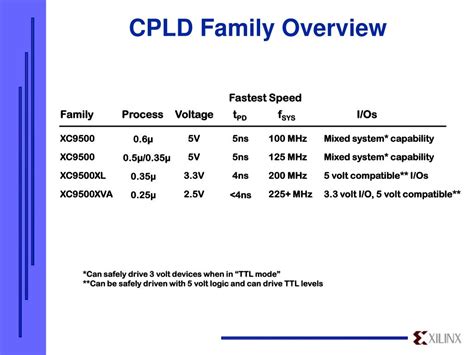 PPT XILINX CPLDs The Total ISP Solution PowerPoint Presentation Free Download ID 5578445