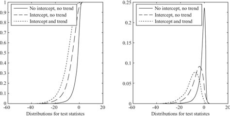 Asymptotic Distributions For Several Specifications Download Scientific Diagram