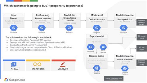Github Singhst Predict Customer Propensity To Purchase Gcp Simple Tutorial To Predict