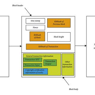 Blockchain Technology Architecture Download Scientific Diagram