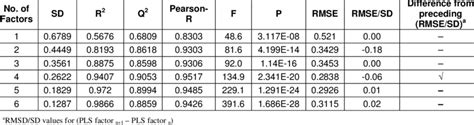 Statistics Of Phase 3d Qsar Model Download Table