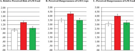 predicted values from ols regression models explaining risk perceptions