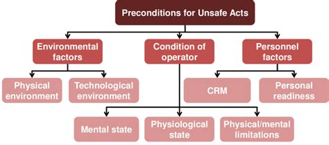 Classification Of Preconditions For Unsafe Acts Source Hfacs