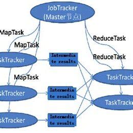 Map Stage And Reduce Stage Of MapReduce Figure 2 Distributed Download Scientific Diagram