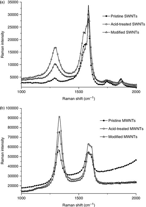 Raman Spectra Of Pristine Acid Treated And Modified Carbon Nanotubes Download Scientific