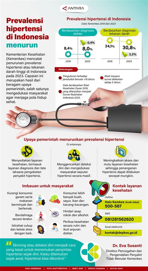 Prevalensi Hipertensi Di Indonesia Menurun Infografik Antara News