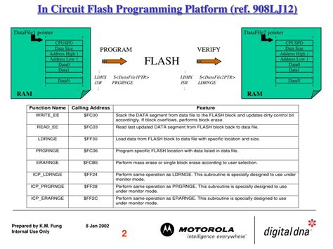 Ppt Emulated Eeprom Function For Data Storage Ref Lj