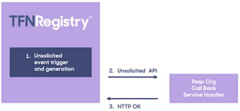 TFNRegistry API Unsolicited Messages Somos