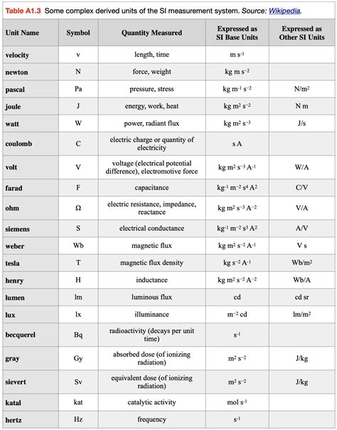 Appendix 1 Units Of Measurement Mathematical Rules And Conversion