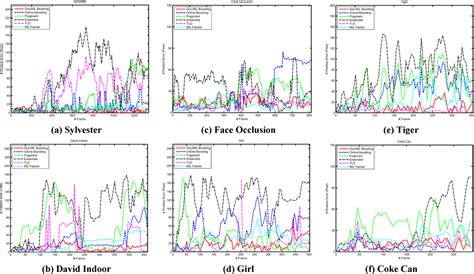 Figure 2 From Online Multiple Instance Gradient Feature Selection For Robust Visual Tracking
