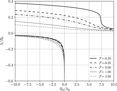 solutions Λ r0 of equation 38 for } 1 f −1 download scientific