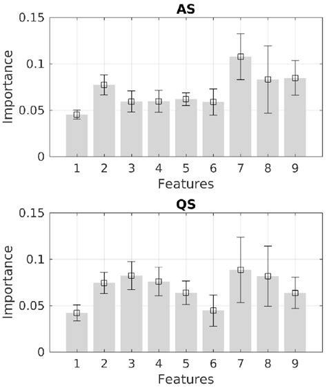 Mean And Standard Deviation Of Importance Of Features Extracted From As